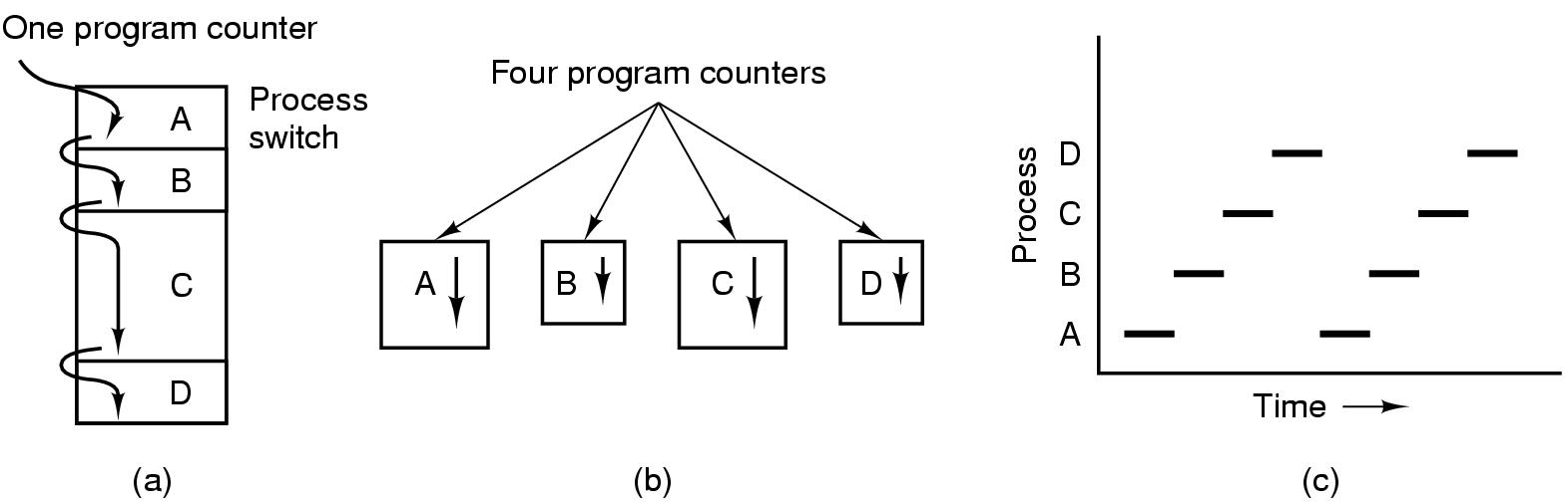Processes and Threads
