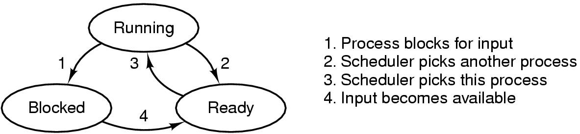 Processes and Threads