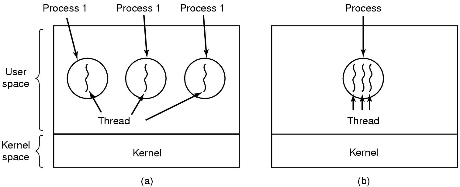 Processes and Threads