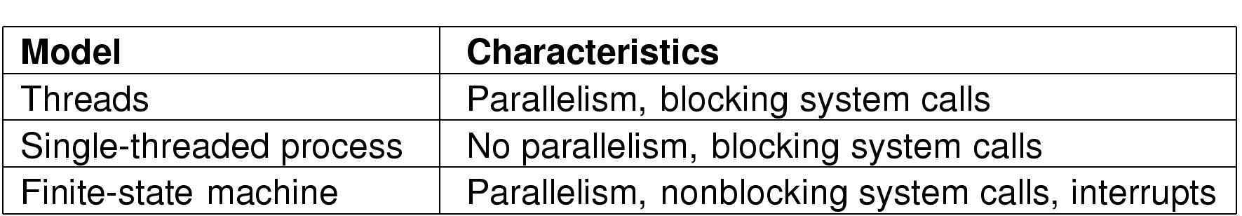 Processes and Threads