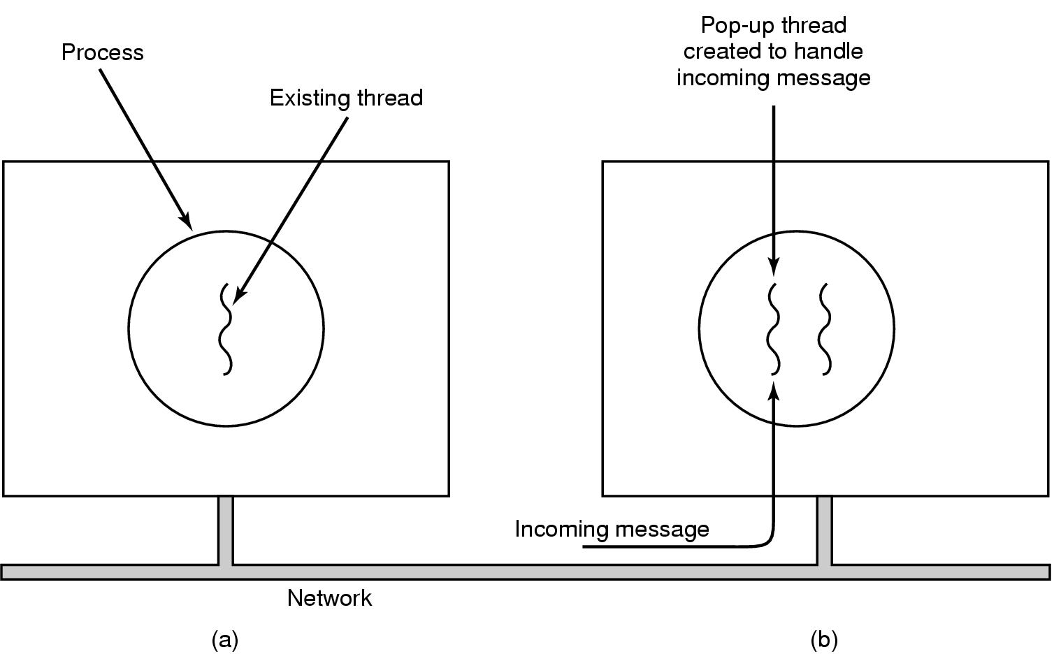 Processes and Threads