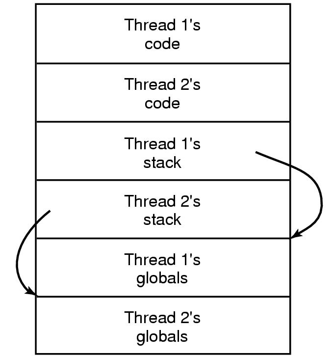 Processes and Threads