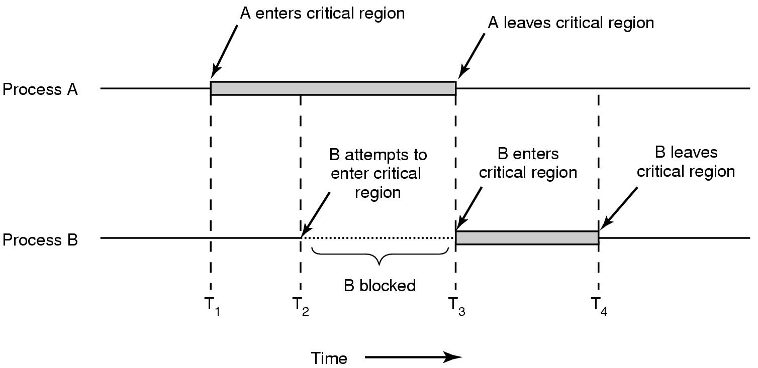 Processes and Threads