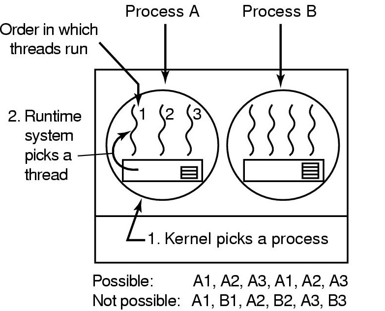 Processes and Threads